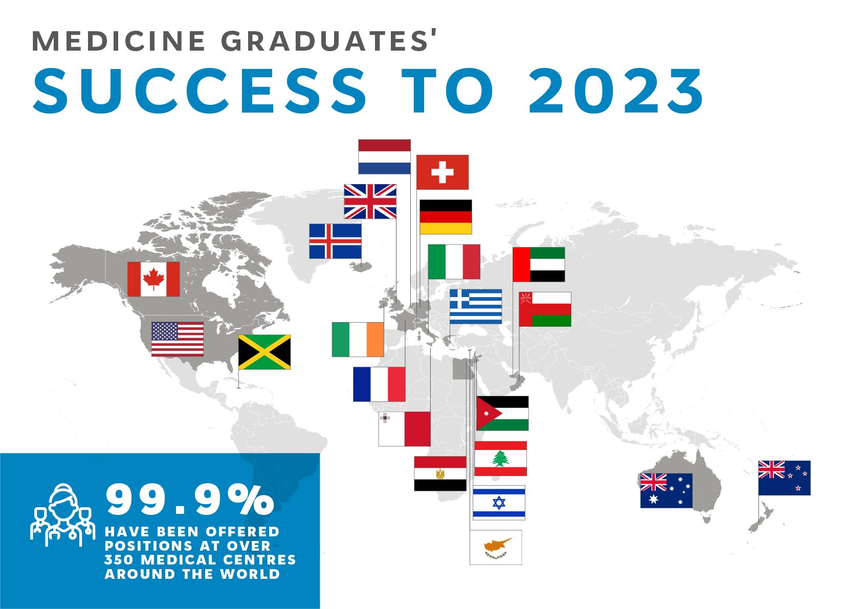 Career Outcomes - Medical School - University of Nicosia