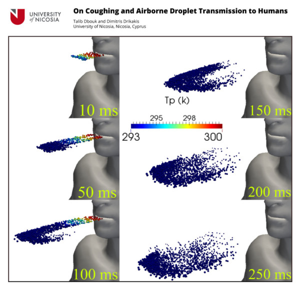 COVID-19 – Airborne Droplet Transmission – University of Nicosia