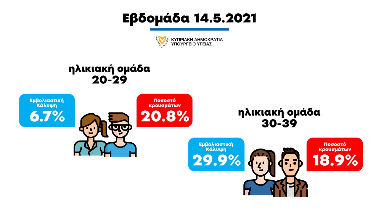 Υπ. Υγείας: Εμβολιασμός και τήρηση των μέτρων προστασίας θα οδηγήσουν ...