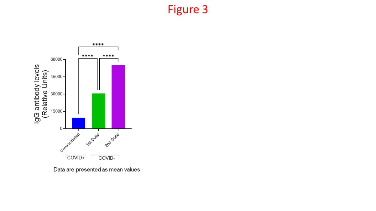 Notable differences in the level of immunity gained through vaccination ...