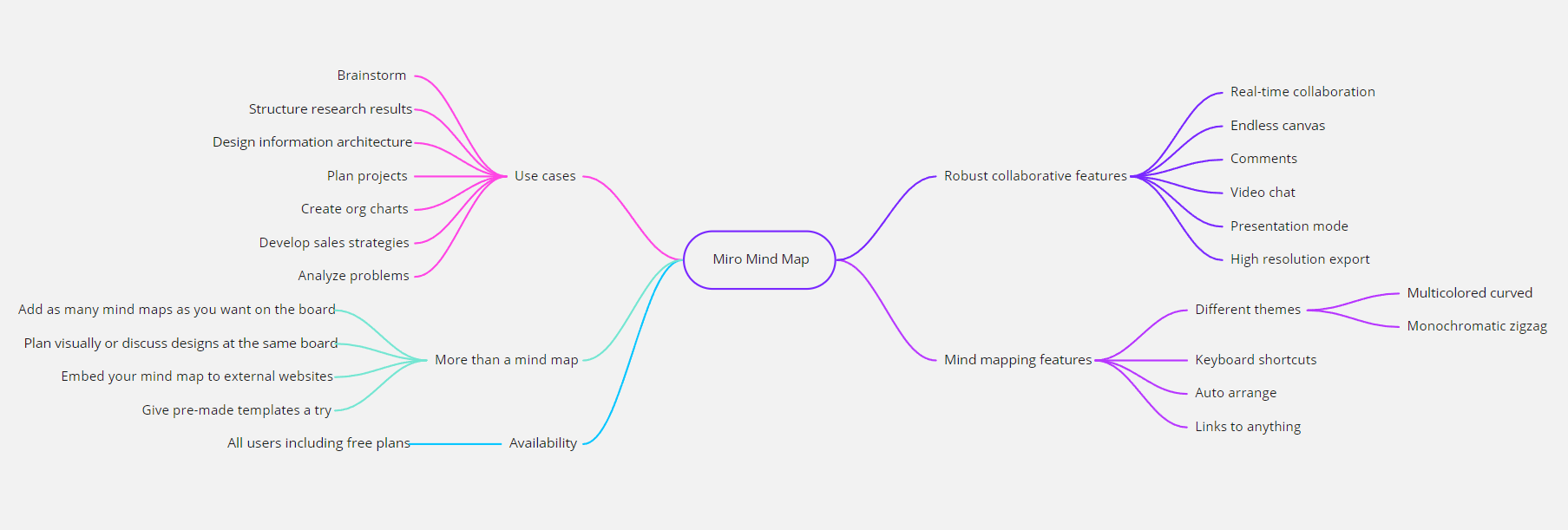 Miro Templates: Mind Map – AILC Portal